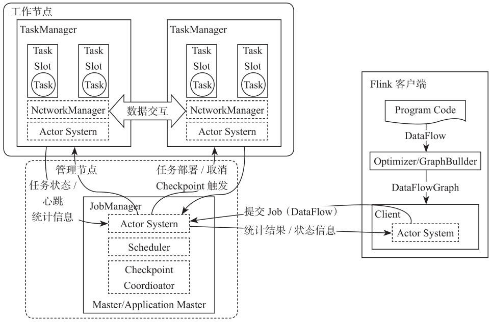2020 Flink 面试题（不定时更新，欢迎补充） Csdn博客 