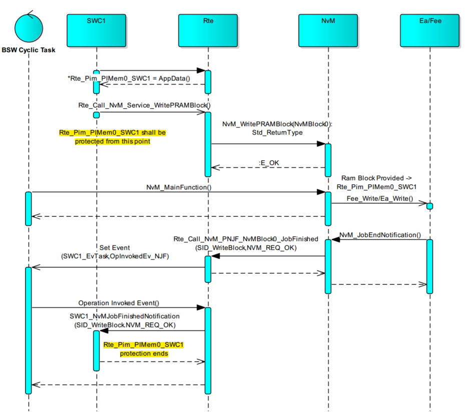NVM Auotasar theory_rte read dread-CSDN博客