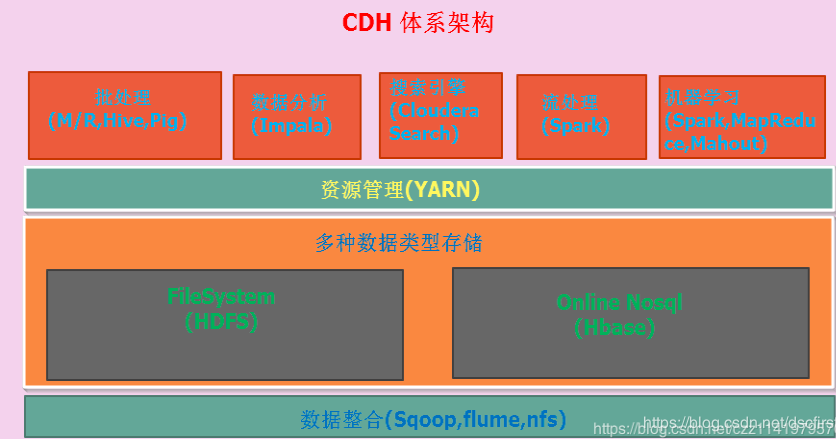 Apache 、CDH、TDH、HDP、MapR等Hadoop版本区别_cdh cdp hdp tdh的区别-CSDN博客