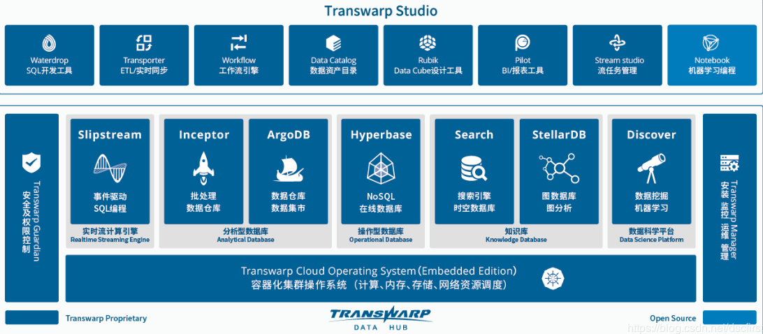 Apache 、CDH、TDH、HDP、MapR等Hadoop版本区别_cdh cdp hdp tdh的区别-CSDN博客