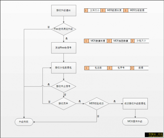 单片机mcu Ota升级技术普通mcu增加ota功能 Csdn博客 