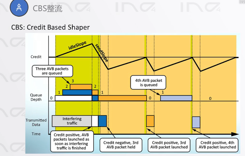 AVB 协议族_avb class a-CSDN博客