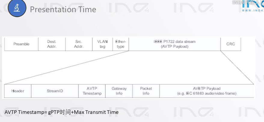 AVB 协议族_avb class a-CSDN博客