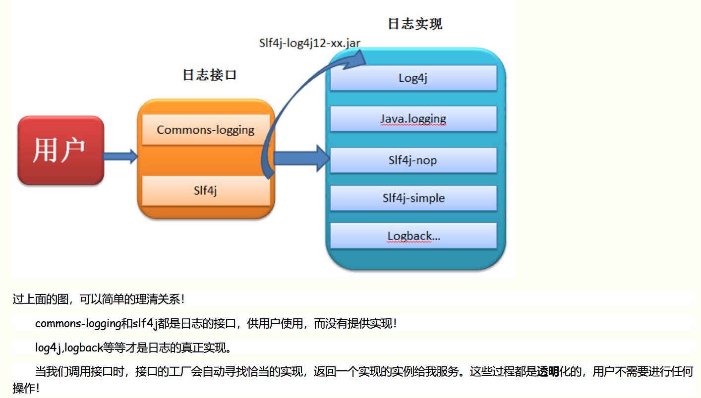slf4j接口、commons-logging接口和log4j的区别及使用（一）-CSDN博客