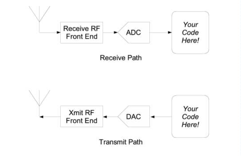 GNU radio入门学习（2）GNU radio简介-CSDN博客