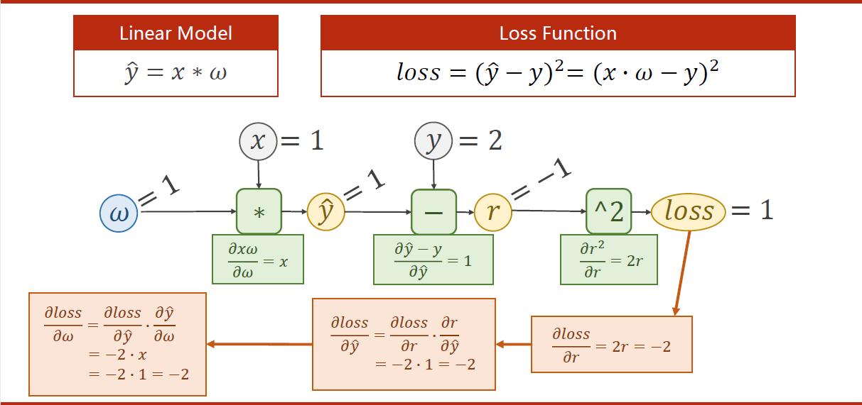 pytorch(三) Back Propagation 反向传播 (附详细代码+图解计算图)_pytorch反向传播代码-CSDN博客