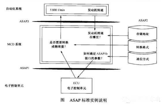 标定的标准——ASAP和ASAM - 程序员大本营