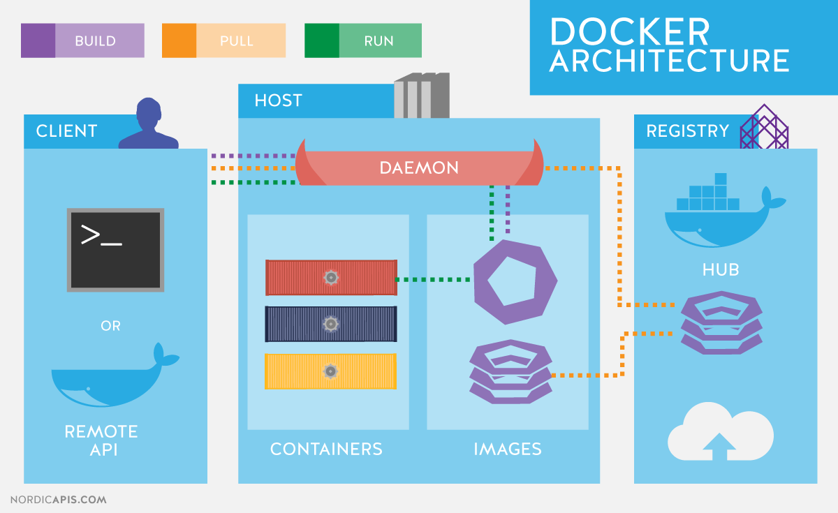 Docker基础入门 Centos8安装docker超详细笔记 Csdn博客