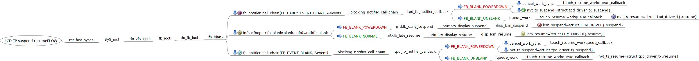 android系统下mtk平台对应lcd tp睡眠唤醒流程_android 休眠唤醒 lcd和tp背光顺序调整-CSDN博客