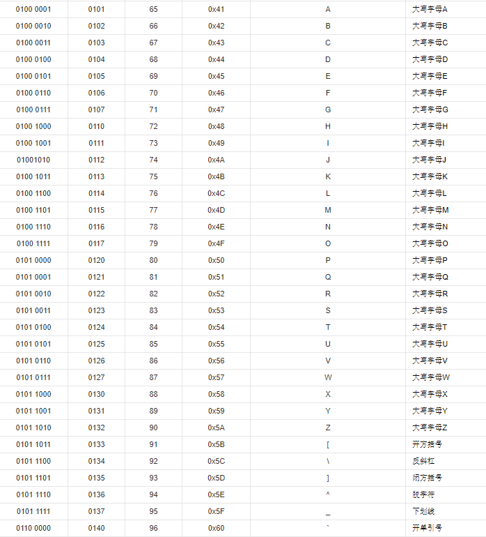 计算机基础知识_ascii码使用7位二进制数来表示所有的大小写字母数字0——9,标点符号,以及在英语中-CSDN博客