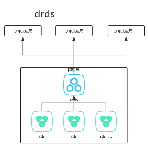 sharding-jdbc（ShardingSphere ）、mycat、DRDS 三个分布式数据库中间件的简单介绍（纯理论说明）_drds sharding jdbc-CSDN博客
