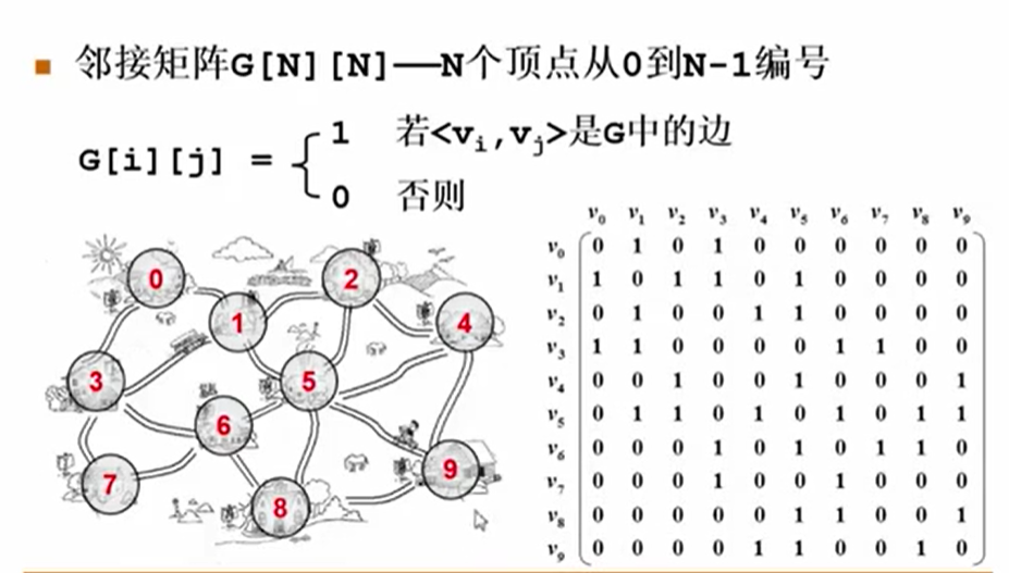 数据结构——邻接矩阵表示图（c语言）设计一段c代码其定义g结构体表示图使用邻接矩阵实现图的表示。程序中编制in Csdn博客