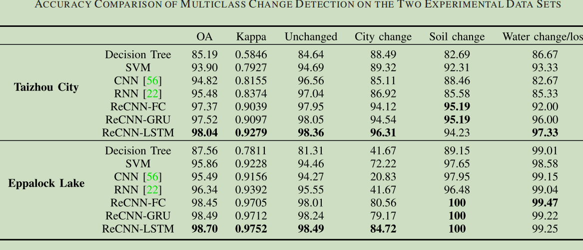 变化检测文献总结_multitask learning for large-scale semantic change-CSDN博客