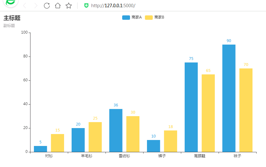 web实战基础（pycharts篇）：flask+pycharts渲染网页的三种方式_pyecharts flask渲染-CSDN博客
