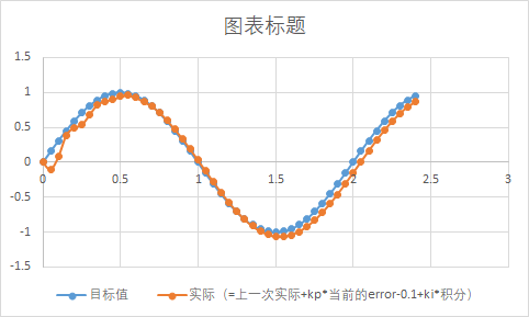 通过Excel学习PID算法（连续系统的PID）_pid excel-CSDN博客
