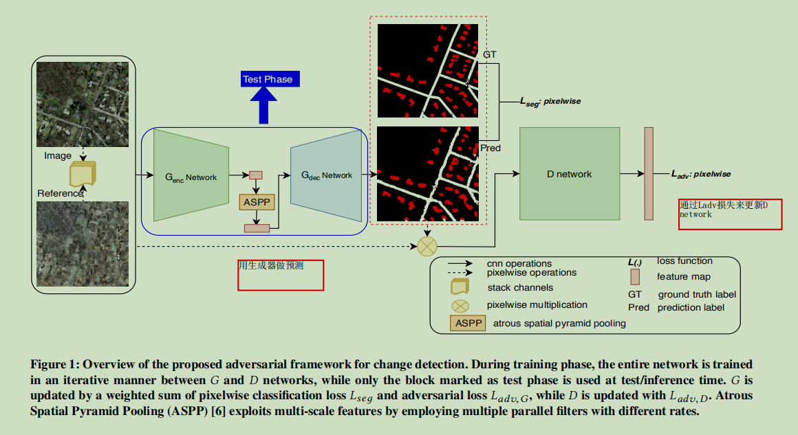 变化检测文献总结_multitask learning for large-scale semantic change-CSDN博客