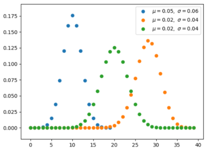 统计学中常见的分布汇总及相关概念_分布类型-CSDN博客