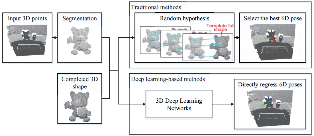 刚体6D位姿估计方法综述_Guoguang Du的博客-CSDN博客