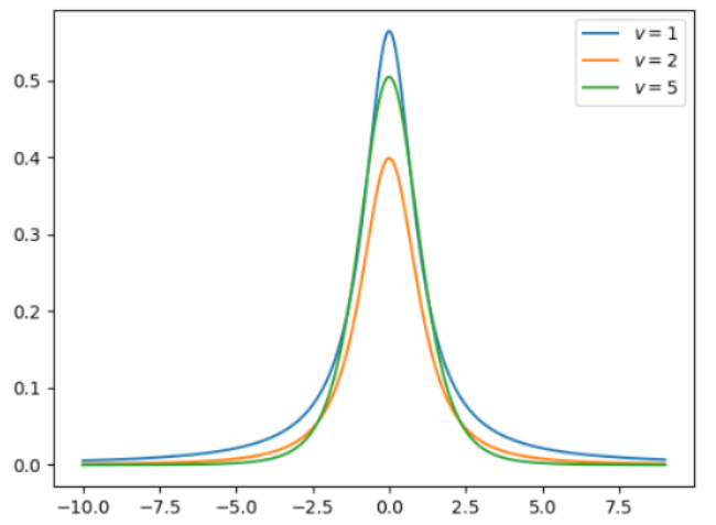 统计学中常见的分布汇总及相关概念_分布类型-CSDN博客