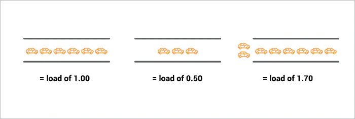 彻底理解CPU Load-这一篇就够了_load cpu 5g oc profile-CSDN博客