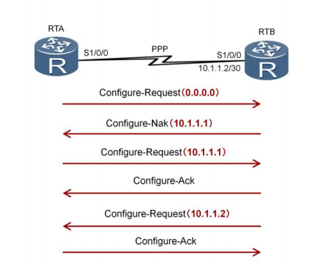 HCIA学习笔记（9）——PPP协议_link protocol ppp-CSDN博客