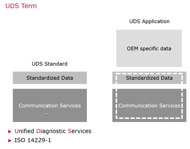 【图解UDS】UDS汽车诊断标准协议（ISO 14229）带你入门到精通_uds诊断协议-CSDN博客