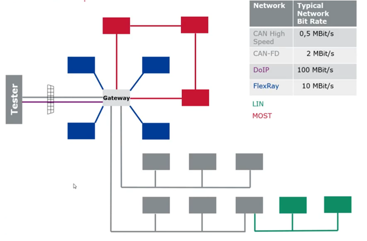 【图解UDS】UDS汽车诊断标准协议（ISO 14229）带你入门到精通_uds诊断协议-CSDN博客