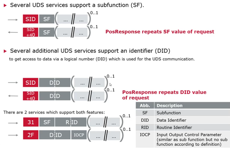 【图解UDS】UDS汽车诊断标准协议（ISO 14229）带你入门到精通_uds诊断协议-CSDN博客