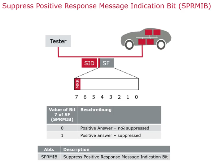【图解UDS】UDS汽车诊断标准协议（ISO 14229）带你入门到精通_uds诊断协议-CSDN博客