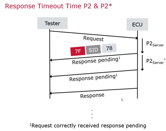 【图解UDS】UDS汽车诊断标准协议（ISO 14229）带你入门到精通_uds诊断协议-CSDN博客