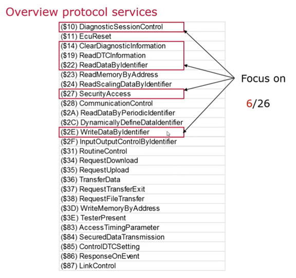 [Illustrated UDS] UDS Automotive Diagnostic Standard Protocol (ISO ...