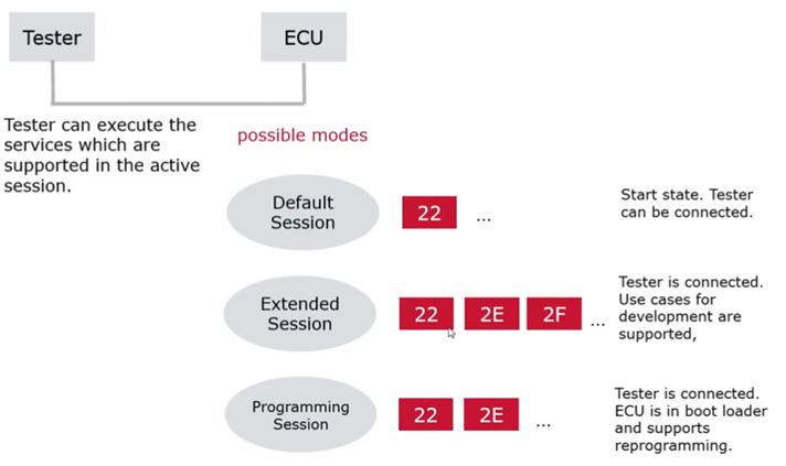 【图解UDS】UDS汽车诊断标准协议（ISO 14229）带你入门到精通_uds诊断协议-CSDN博客