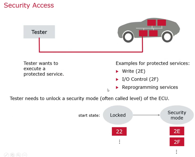 【图解UDS】UDS汽车诊断标准协议（ISO 14229）带你入门到精通_uds诊断协议-CSDN博客
