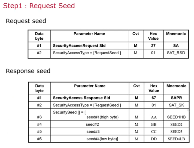 【图解UDS】UDS汽车诊断标准协议（ISO 14229）带你入门到精通_uds诊断协议-CSDN博客