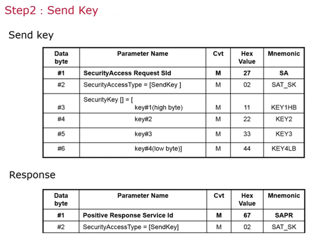 【图解UDS】UDS汽车诊断标准协议（ISO 14229）带你入门到精通_uds诊断协议-CSDN博客