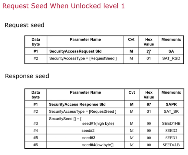 【图解UDS】UDS汽车诊断标准协议（ISO 14229）带你入门到精通_uds诊断协议-CSDN博客