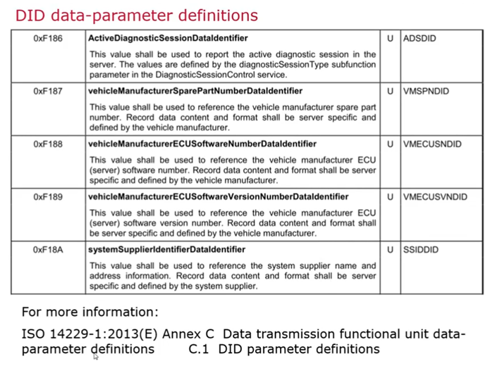 【图解UDS】UDS汽车诊断标准协议（ISO 14229）带你入门到精通_uds诊断协议-CSDN博客