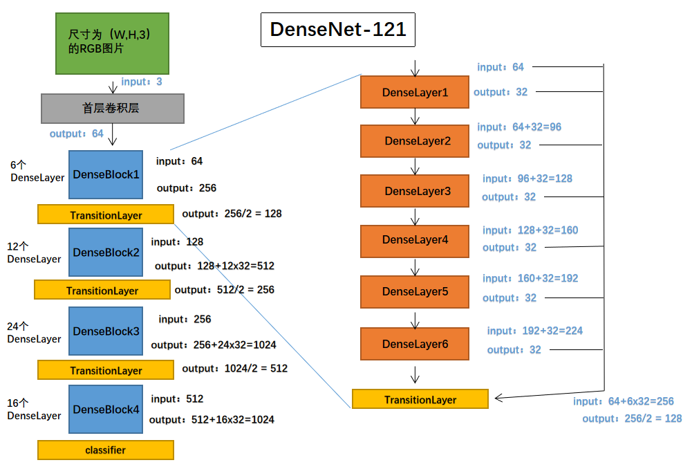 [pytorch源码解读]之DenseNet的源码解读_densenet121-CSDN博客