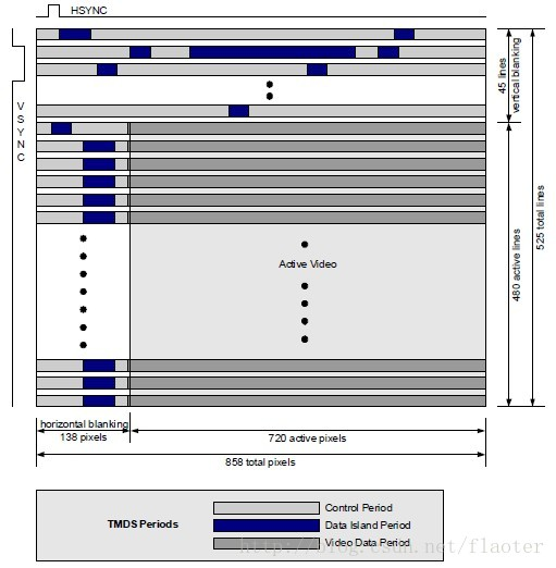 HDMI接口与TMDS协议_hdmi时序图-CSDN博客