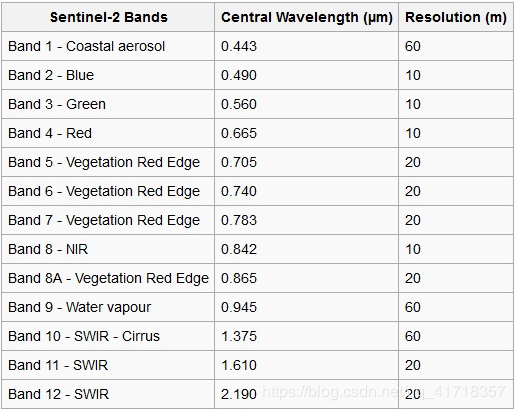Sentinel 2 哨兵2号 基本介绍_sentinel2波段介绍-CSDN博客