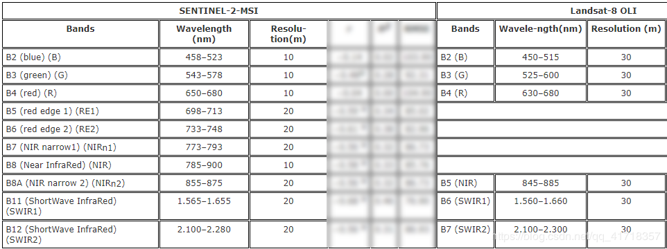 Sentinel 2 哨兵2号 基本介绍_sentinel2波段介绍-CSDN博客