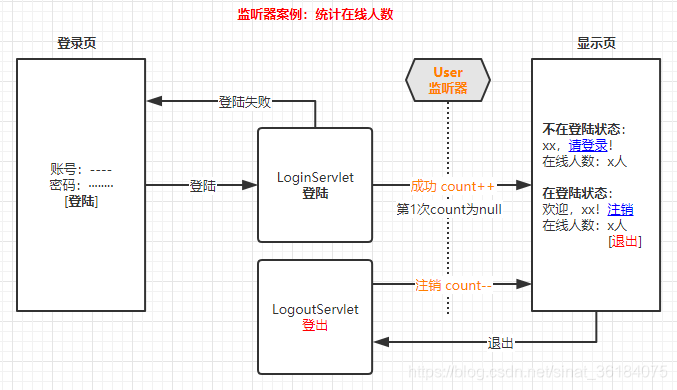 Servlet中listener监听器工作原理和应用详解java Servlet监听器原理 Csdn博客