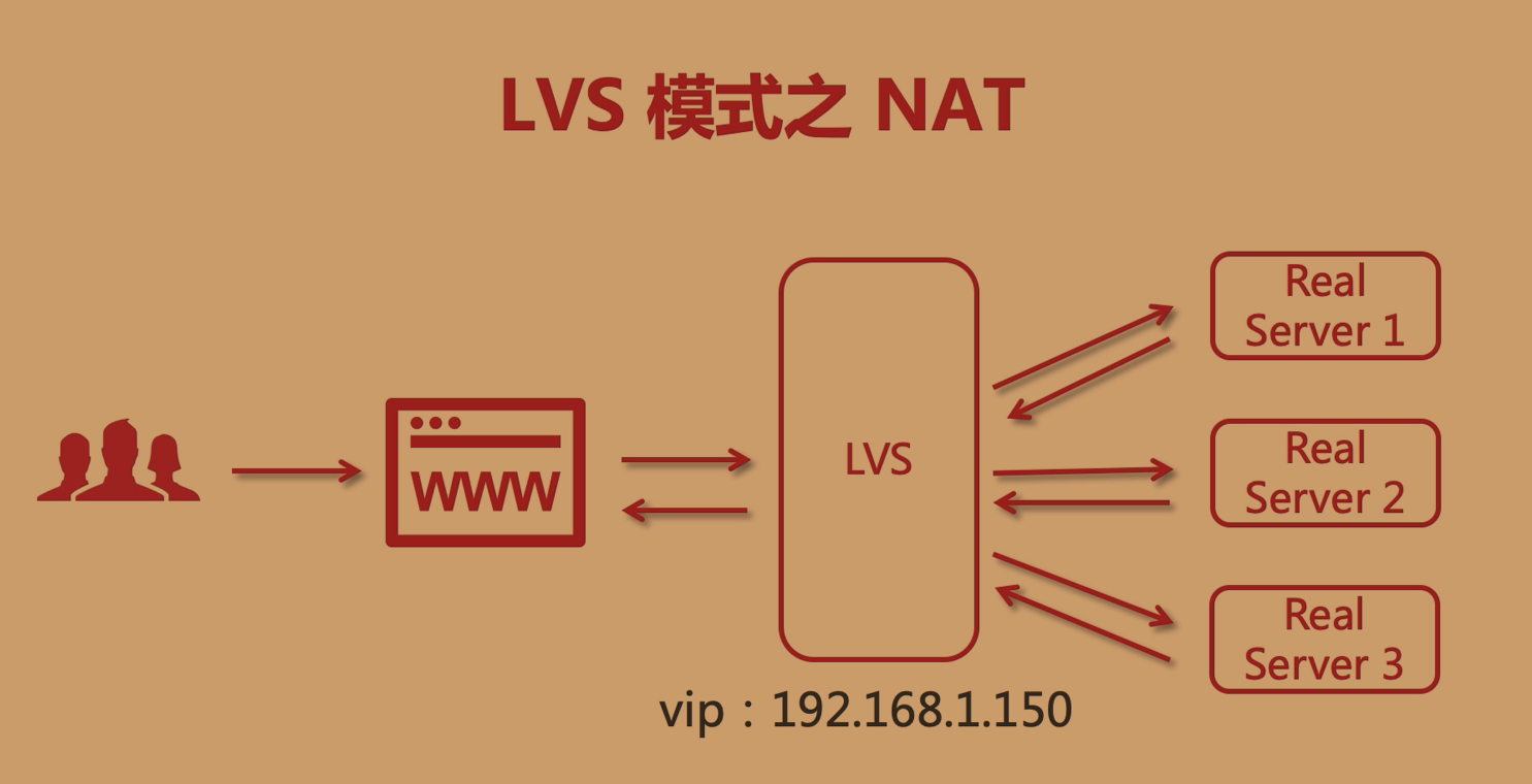 【架构】分部署 高可用 LVS 资料整理 配置Nginx之前使用 实现高可用集群_nginx lvs 拓扑图-CSDN博客