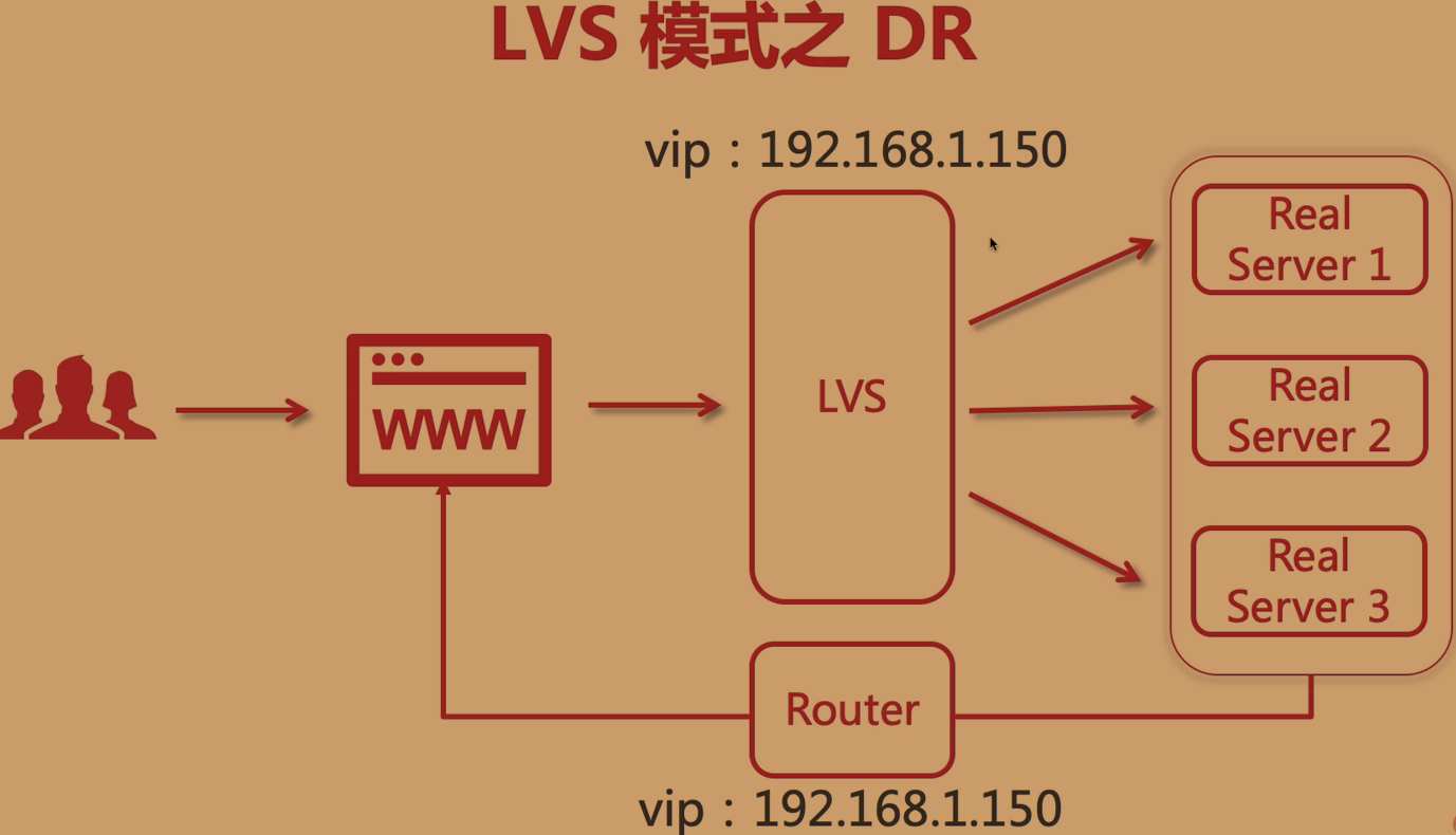 【架构】分部署 高可用 LVS 资料整理 配置Nginx之前使用 实现高可用集群_nginx lvs 拓扑图-CSDN博客