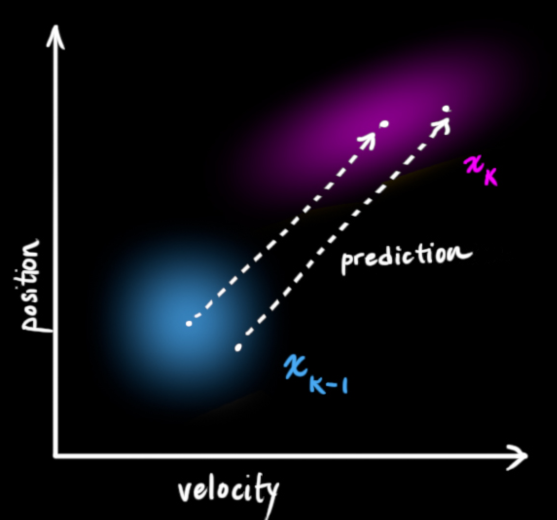 卡尔曼滤波理论讲解与应用（matlab和python）_卡尔曼滤波在卷径计算中的应用-CSDN博客