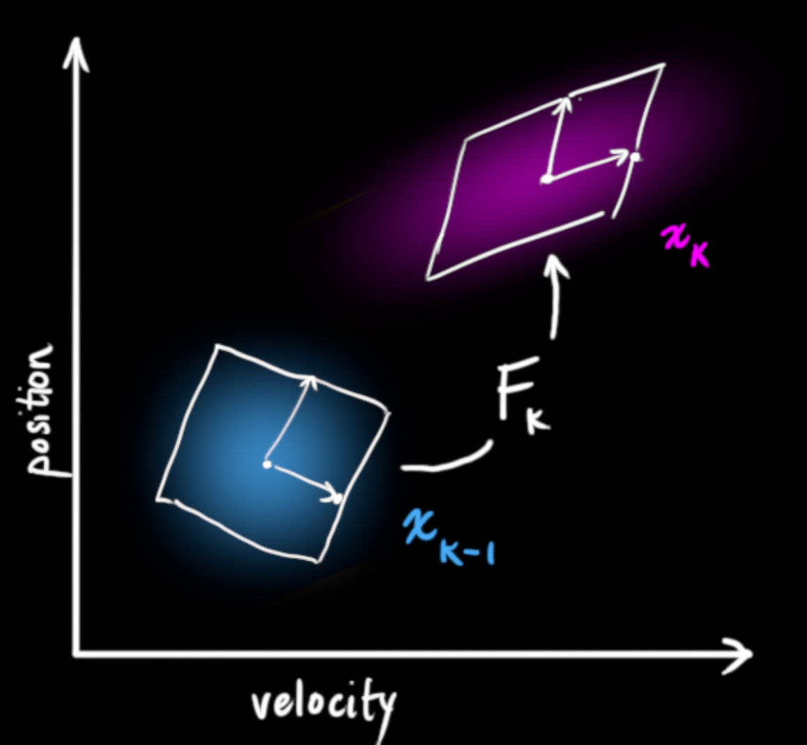 卡尔曼滤波理论讲解与应用（matlab和python）_卡尔曼滤波在卷径计算中的应用-CSDN博客
