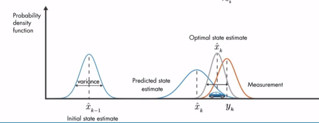 卡尔曼滤波理论讲解与应用（matlab和python）_卡尔曼滤波在卷径计算中的应用-CSDN博客