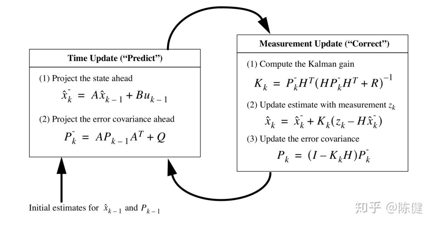 卡尔曼滤波理论讲解与应用（matlab和python）_卡尔曼滤波在卷径计算中的应用-CSDN博客