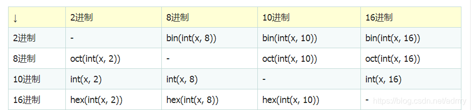 Python 内置函数进制转换的用法十进制转二进制、八进制、十六进制变量 A20用python 内置函数把 A 转化为十六进制、八进制、二进制表示。 Csdn博客 8005