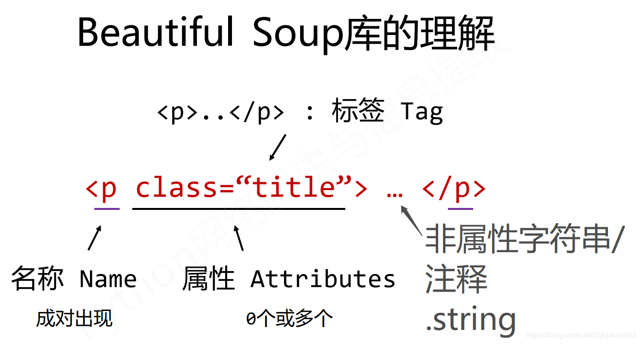 HTML网页解析之Xpath,bs4及re_re、bs4和xpath区别-CSDN博客